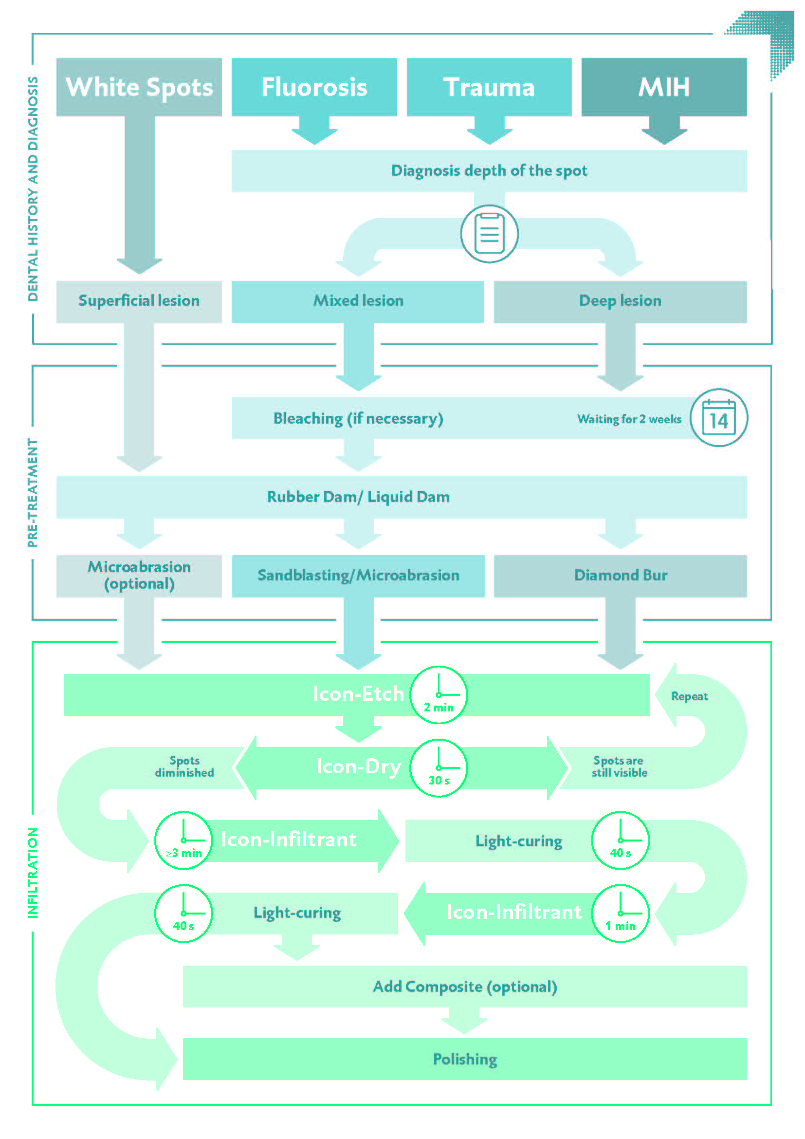 Icon – Caries Infiltrant smooth surface – Implant Line